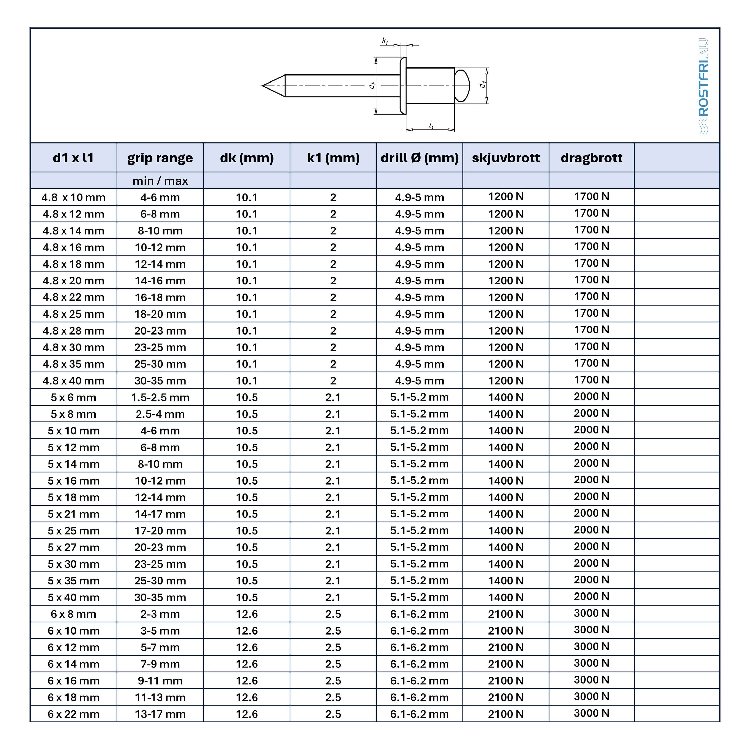 Popnitar i rostfritt, aluminium och stål